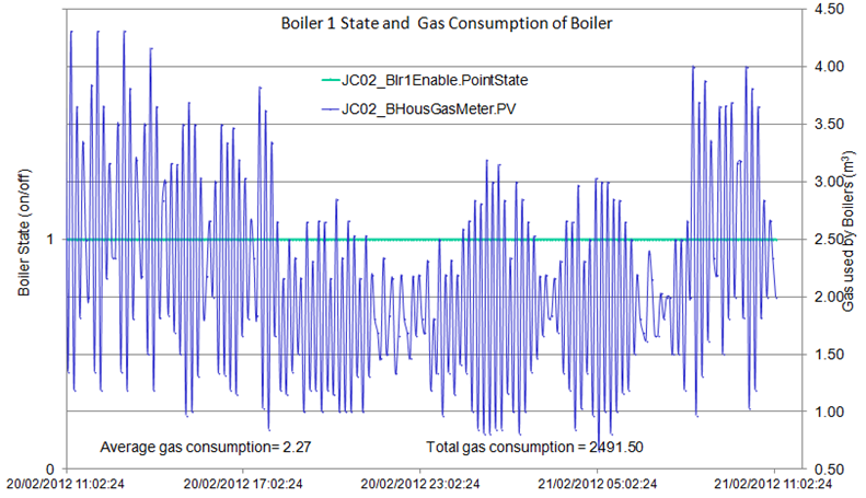 Analysis of the BMS data