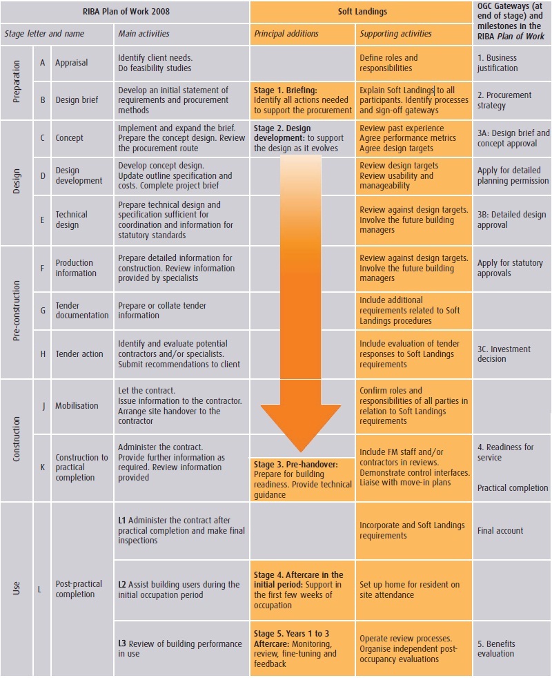 Soft Landings Process