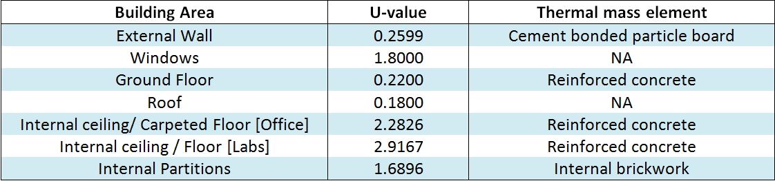 SIPBS IESVE Modelling