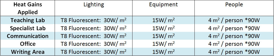 SIPBS IESVE Modelling