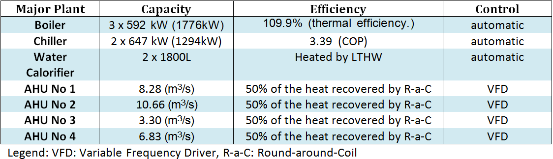 SIPBS IESVE Modelling