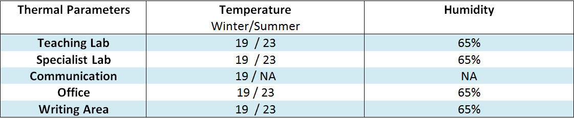 SIPBS IESVE Modelling