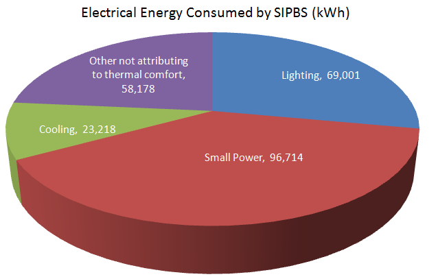 Analysis of the BMS data