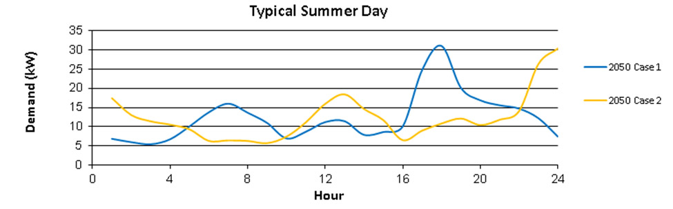 The Future of Small Scale Renewables