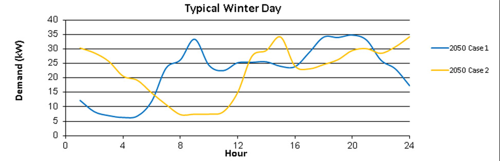 The Future of Small Scale Renewables