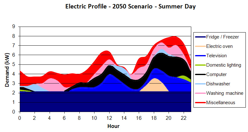 The Future of Small Scale Renewables