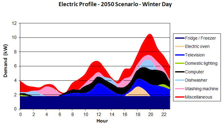 The Future of Small Scale Renewables