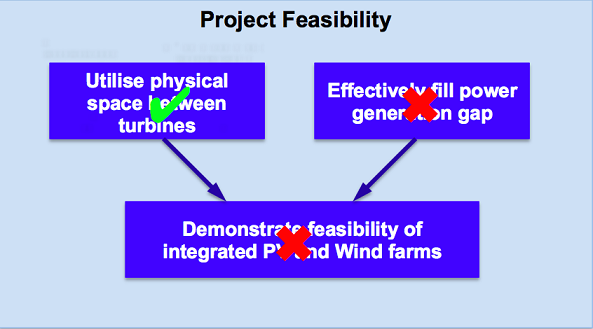 Assessing the Feasibility of Integrated PV and Wind Farms
