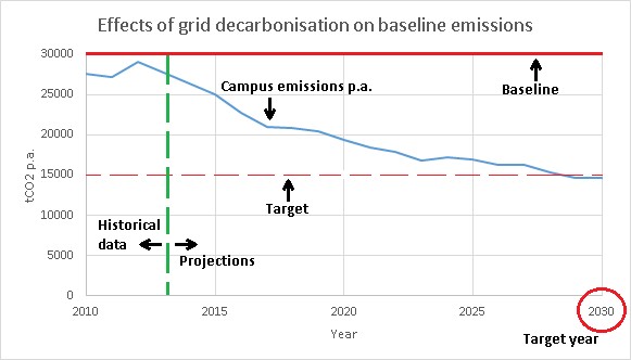 2015/2016 Group C Grid Decarbonisation