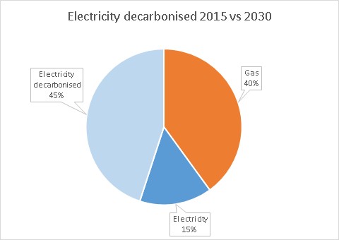 2015/2016 Group C Grid Decarbonisation