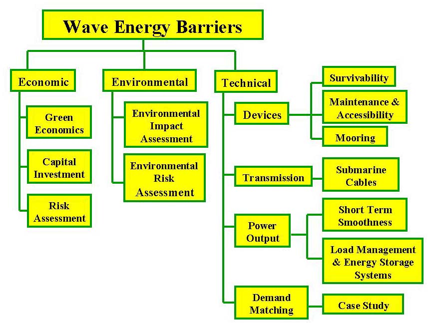 Assessment of Wave System Barriers