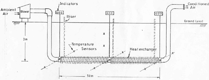 Earth to air heat exchange through buried pipes